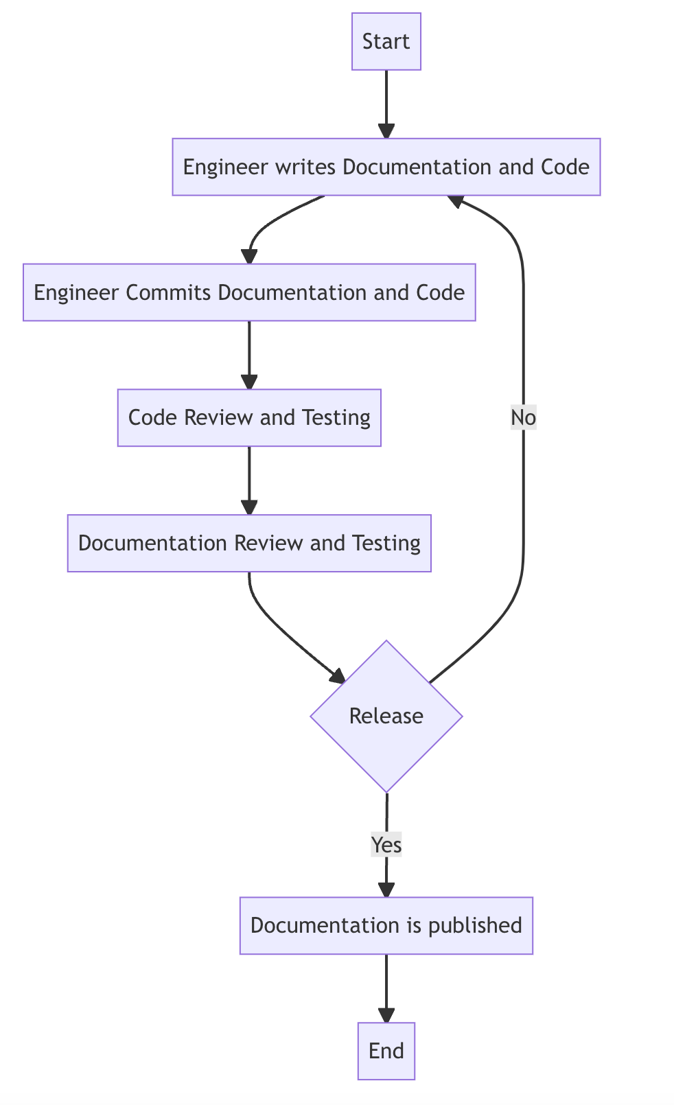 Documentation as a code. Documentation is the most critical… | by Vishal Gandhi | Medium