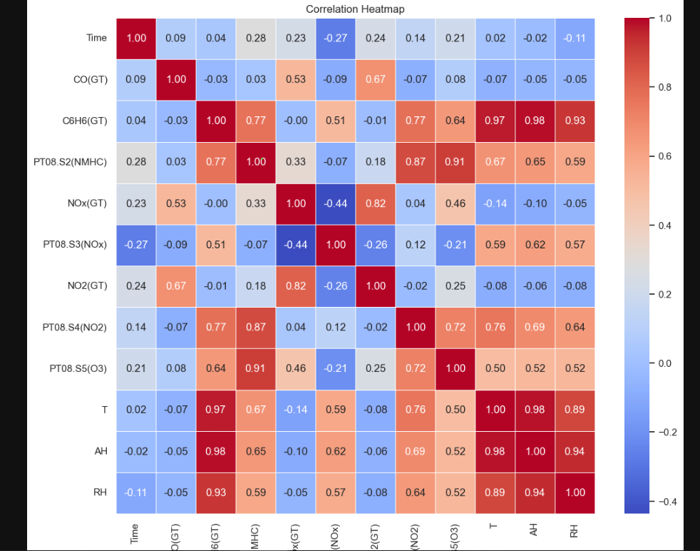 Project: Predicting Air Quality by Linear Regression | by Osama | Jul, 2024 | Medium