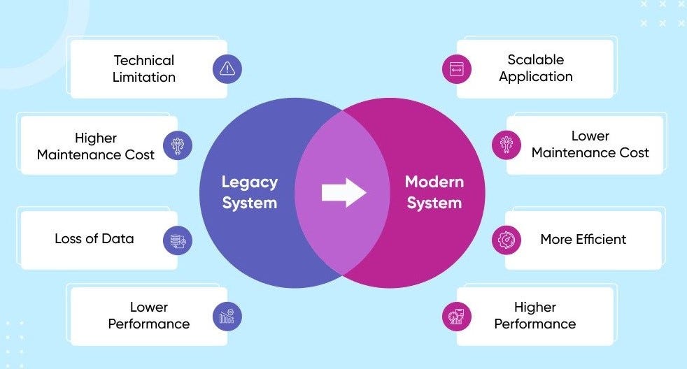 Legacy System Modernization for Business Growth: Where & How To Start ...