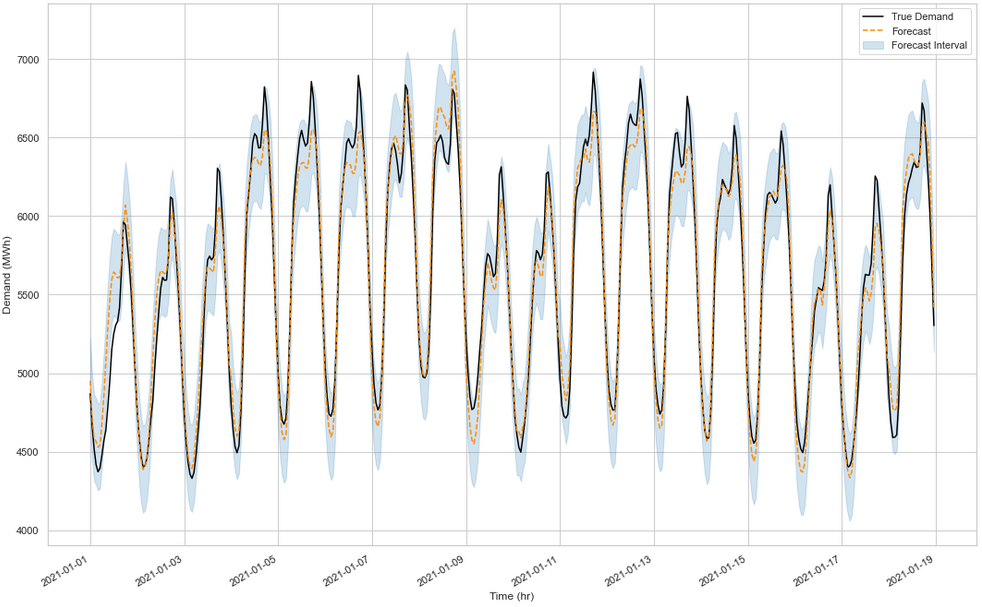 Keep It Simple Keep It Linear A Linear Regression Model For Time Series By Praveen