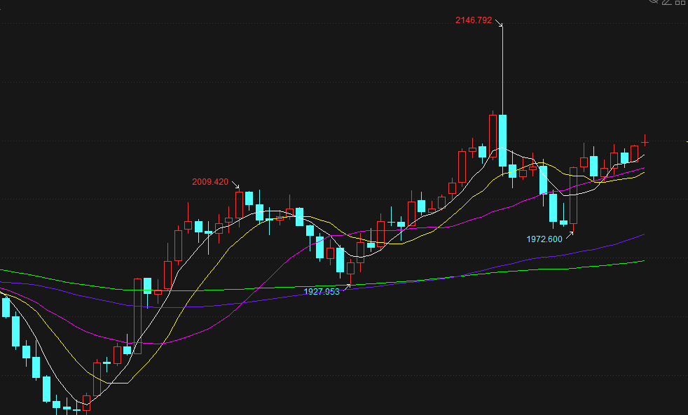 (Dec 22nd) Christmas Eve Approaching, Exercise Caution in XAUT Long Positions | by Astral Super ...