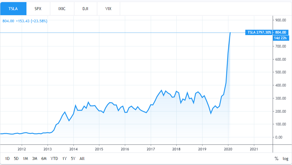 Do not short Tesla!. Tesla chart now looks like a copy of… | by Dzmitry ...