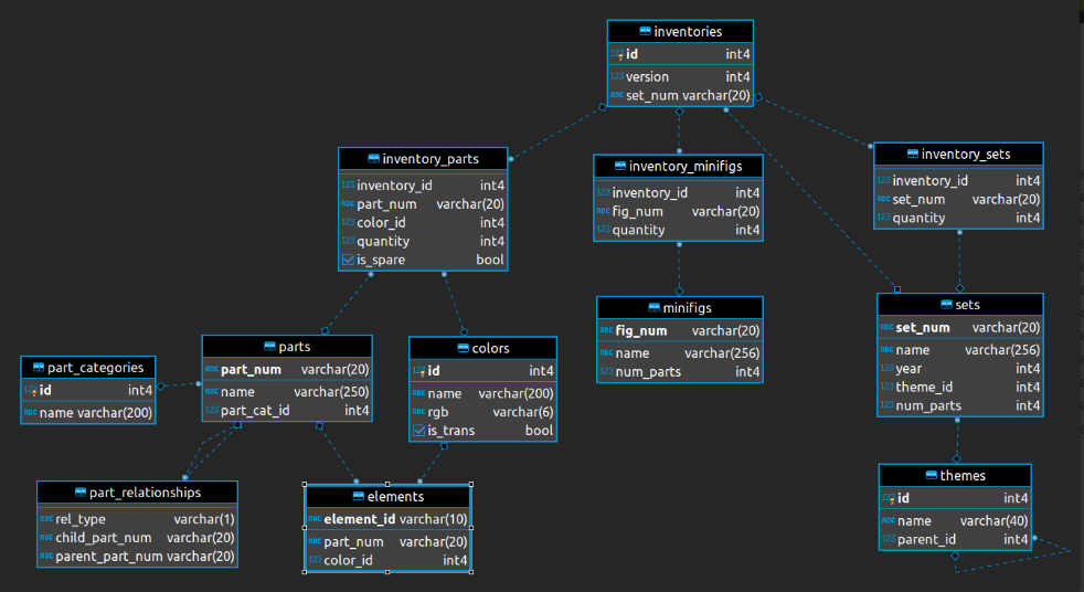 Exploring the Rebrickable LEGO Dataset: Python | by Tyran Christian ...