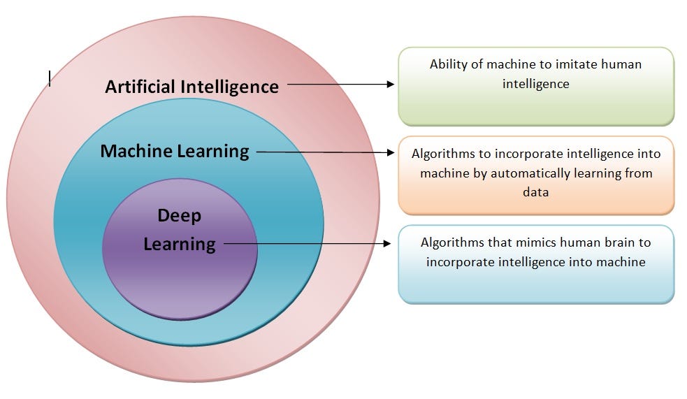 Artificial Intelligence Vs Machine Learning Vs Deep Learning. | by ...