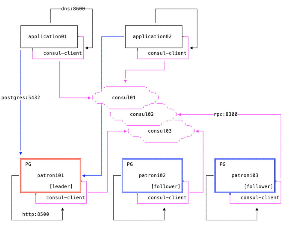 Using Hashicorp Consul with PostgreSQL for High Availability with no ...