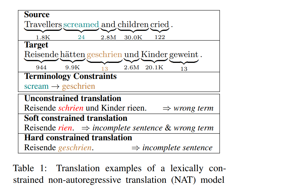 NAACL 2022 (4) — A Framework to Enhance Monotonic Attention for Simultaneous Translation et al ...