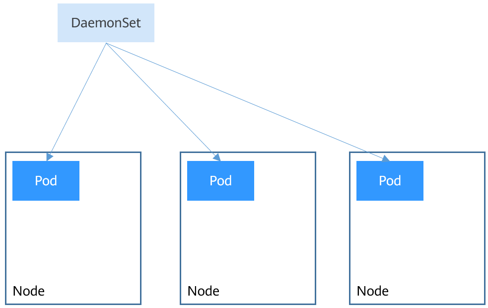 🚀 Day 18 Daemonset In Kubernetes By Dipali Naygaonkar Medium