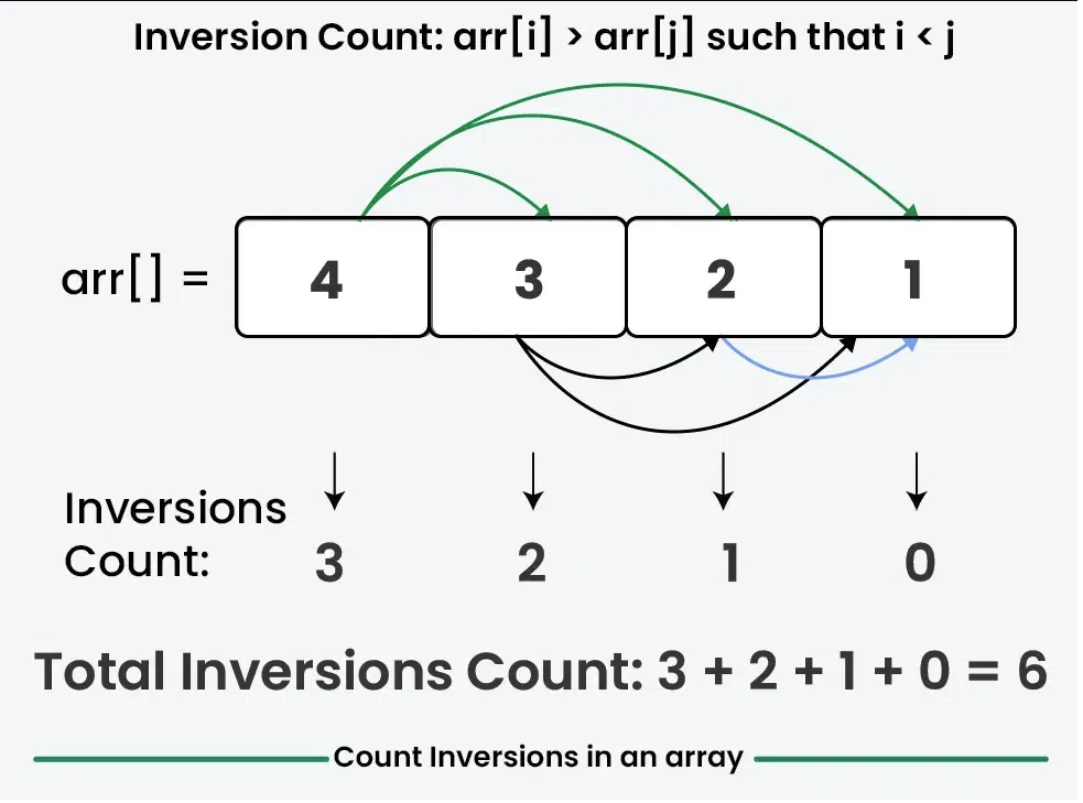 Finding Inversions In An Array Algorithm And Optimal Implementation In