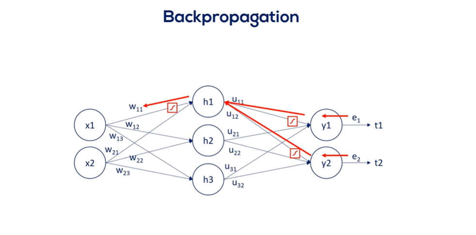 How Computers Actually Learn?. Backpropagation: Understanding the Core… | by Aadityakumar | Medium