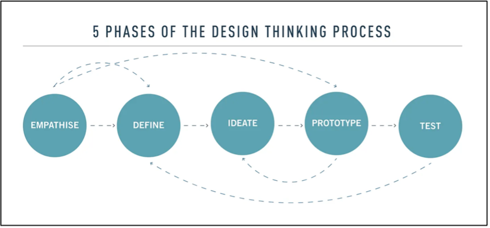 Design Thinking Process For Ui Ux Designer By Pandu Budikusuma Medium