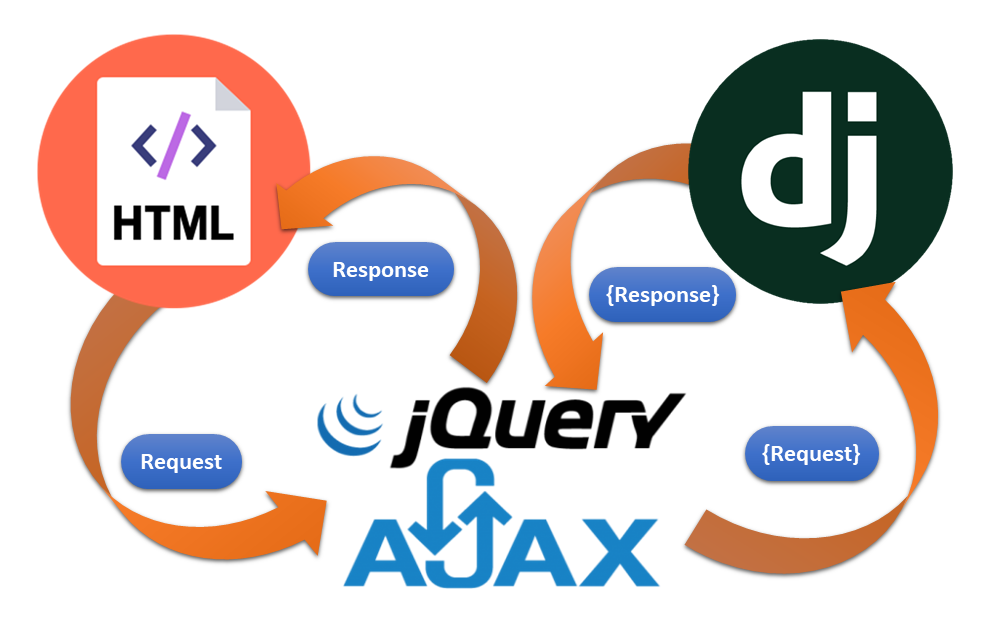 How Ajax Help Us To Communicate Between Django Html Page And Views By Karankajrolkar Medium