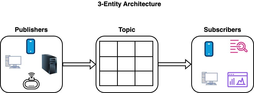 Data Engineers on AWS: SNS Notification and Lambda Subscribe | by ...