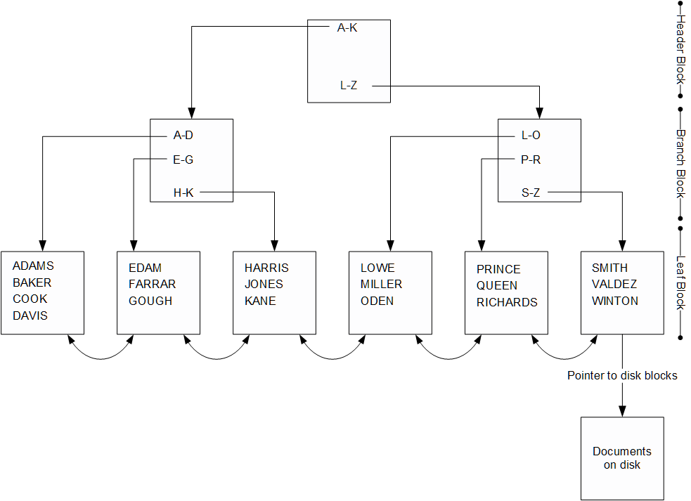 Effective Mongodb Indexing Part 1 By Guy Harrison Mongodb