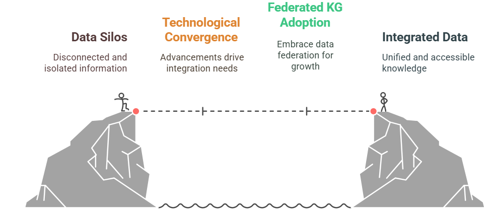 Building an Enterprise-Wide Web of Knowledge with Federated Knowledge ...