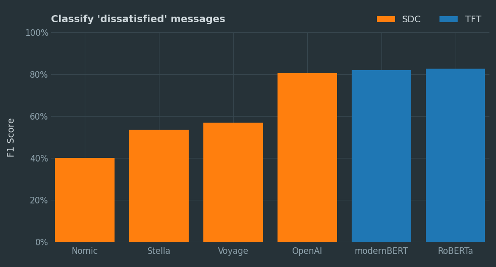Text classification with vector embeddings — and no ML model | by David Gilbertson | ITNEXT
