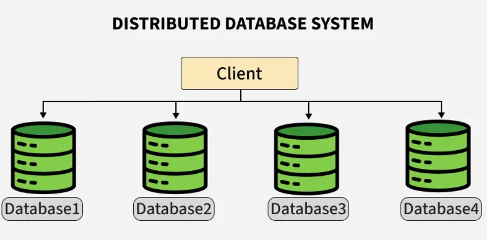 Distribution Model in NoSql. When it comes to NoSql one thing to… | by ...