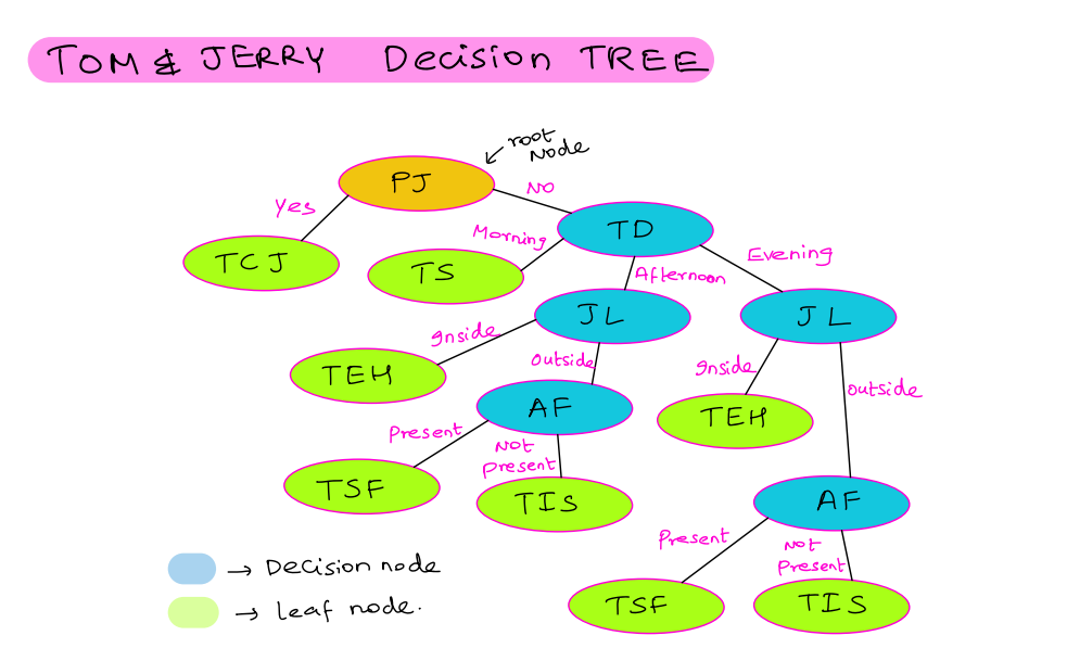Exploring Decision Trees for Classification and Splitting Strategies: Unraveling the Tom and ...