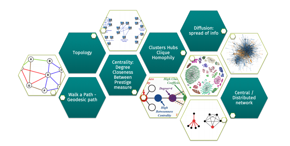 Graph theory: Identification of tie strength in networks and using them ...