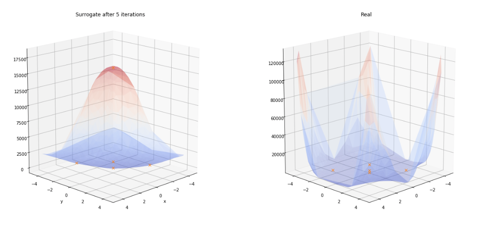 How to Visualise Black Box Optimization problems with Gaussian Processes | by Charles Brecque ...