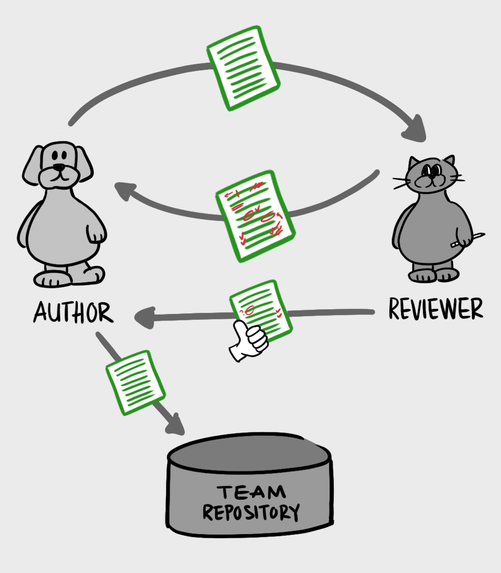 Boas práticas de Code Review para bons QAs | by Stella Marques | Medium