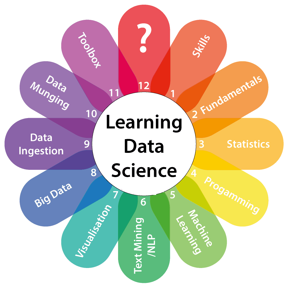 Learning Data Science — 4 untold truths | by Sandhya Reddy | Quick Code | Medium