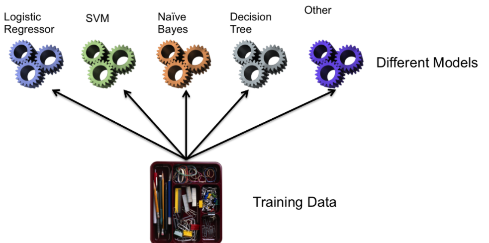 Using Votingclassifier And Gridsearchcv Together For Machine Learning Classification By