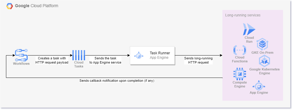 Going beyond standard HTTP timeouts in GCP Workflows | by Yurii Serhiichuk | Google Cloud ...
