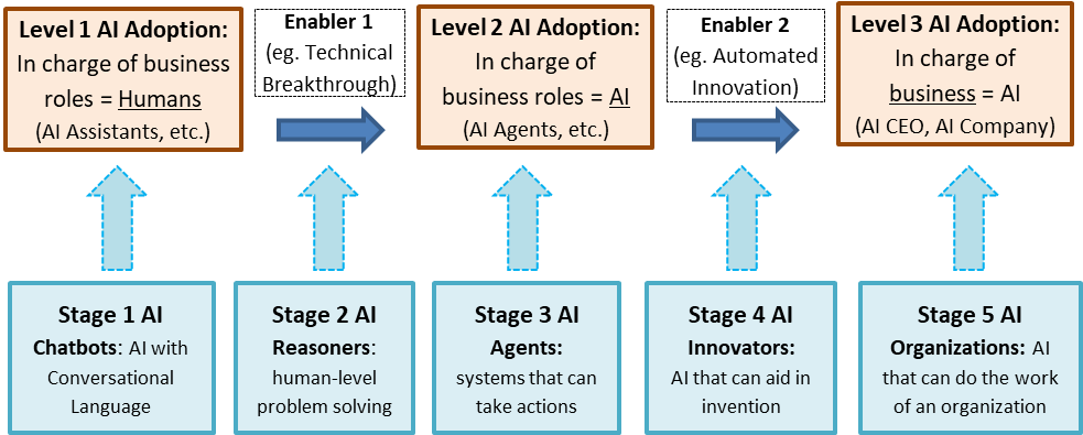 OpenAI’s 5-Stage AI Roadmap, Explained Using the “3 Levels of AI Adoption and the 6 Levels of ...