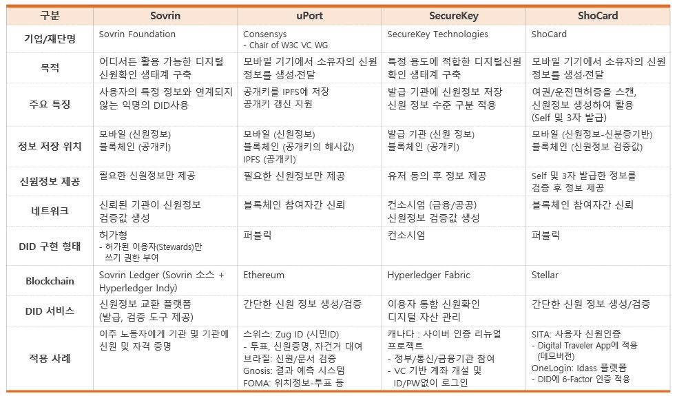 [DID 동향] 주요 DID 프로젝트 비교. Sovrin, uPort, SecureKey, ShoCard의 DID… | by ...