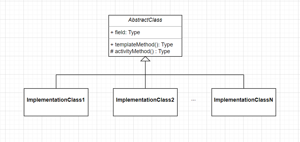 Template Method Design Pattern Why Do We Even Need Design Patterns By Robin Srivastava Medium