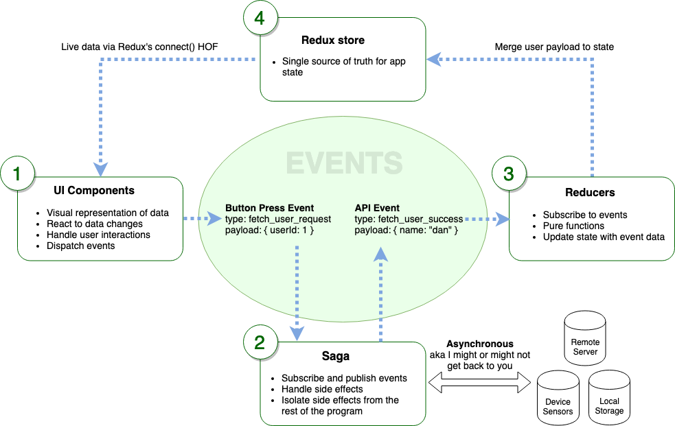 Separation Of Concernssoc Design Principle In Redux Using Redux Saga 7144