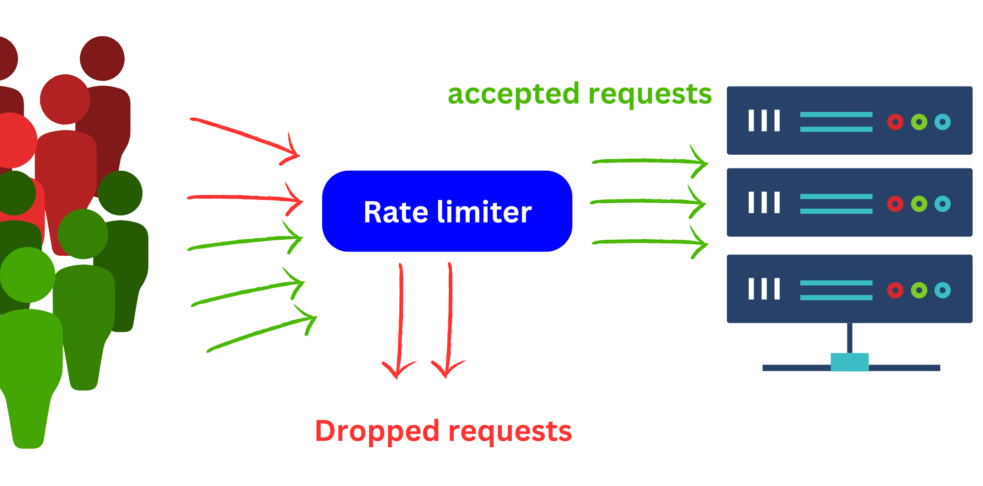 Exploring Rate Limiting Techniques for Node.js API Security | by SHERIN RAJ THANGAPPA D. | Medium
