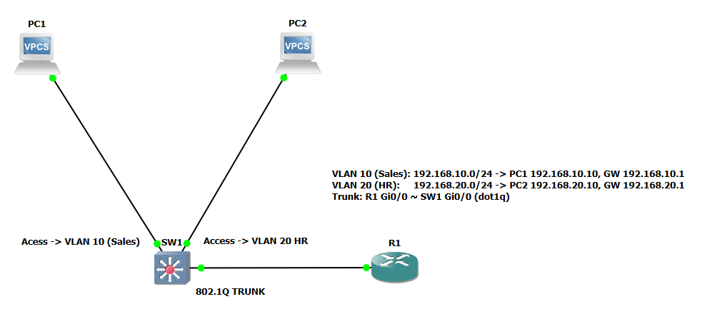🚦 VLAN & Inter-VLAN Routing — My First CCNA Lab in GNS3 | by Jahson Jno ...