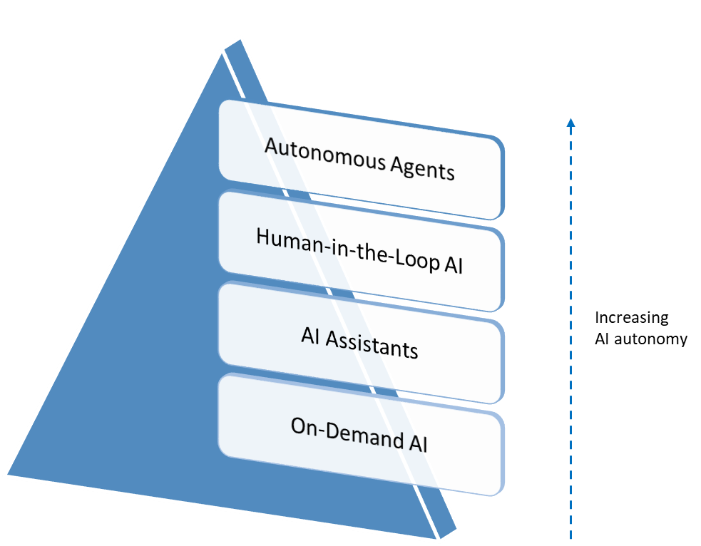 AI for Humans. 3 Aspects of Human-AI interaction | by Manas | Medium