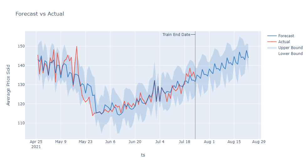 Tuning a Forecasting Model — Part 2 | by LZP Data Science | Level Up Coding