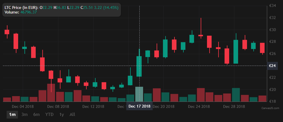 Price-Volume Chart using CanvasJS StockChart | by Manoj Mohan | Medium