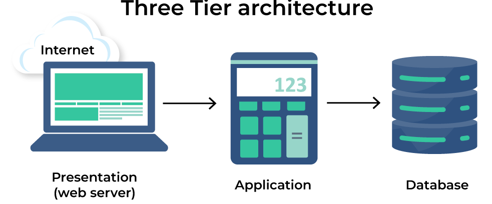 Three Tier Architecture. The 3-Tier Architecture, also known as… | by ...