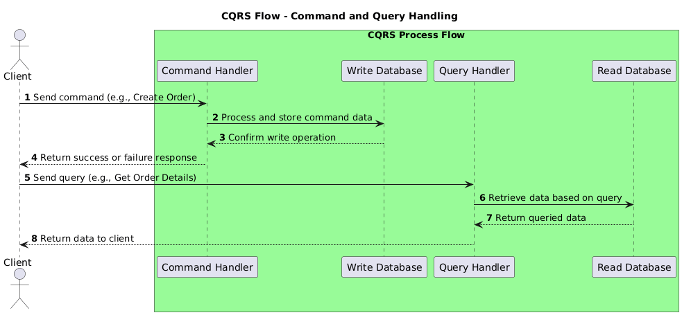 🚀 Understanding CQRS: Command and Query Handling🚀 | by Michel Alan ...