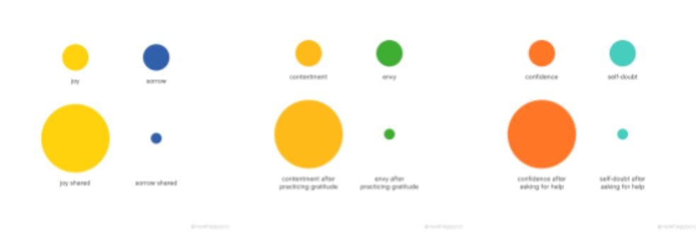 5 Simple Yet Powerful Science Backed Habits To Live More Happiness