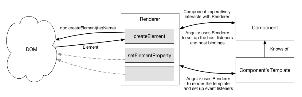 Experiments with Angular Renderers | by Victor Savkin | Nx Devtools