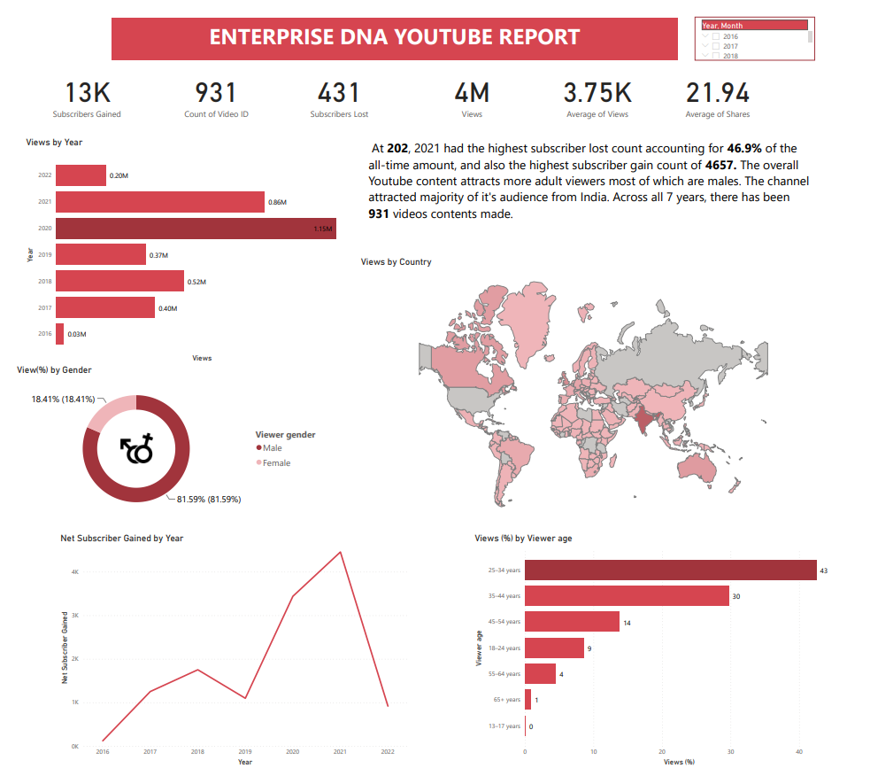 Enterprise DNA Youtube Data Analysis | by Ayodeji Iyanu | Medium