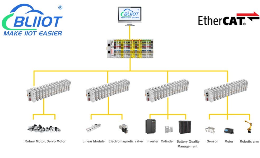 BLIIoT EtherCAT Distributed Edge IO Module BL202 help Lithium Battery Production | by Chris Wu ...