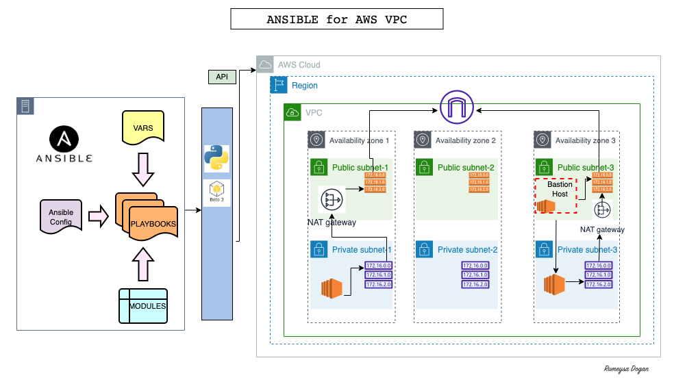 Project-9: Ansible for AWS VPC. Project Source | by mostafa montasser ...