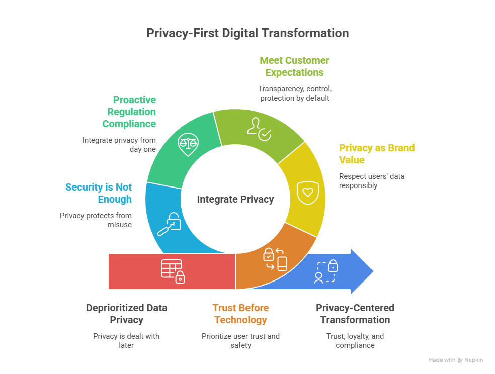 Why Data Privacy Should Be the Center of Digital Transformation | by ...