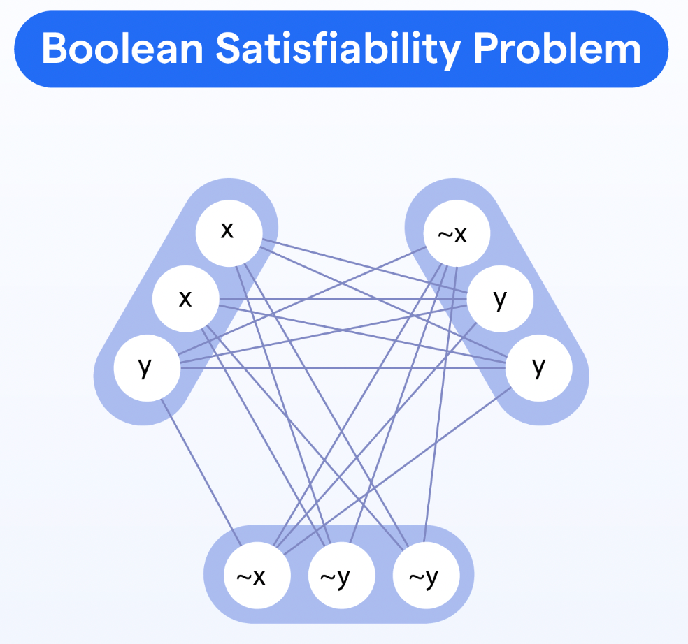 Exploring the Concepts and Applications of Boolean Satisfiability | by Rorschach | Medium