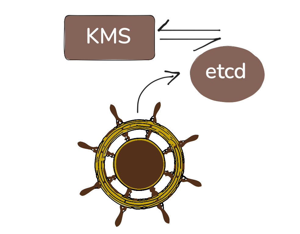 Passing Secrets to Container:Kubernetes Secrets. | by Vikas Taank | Jan ...