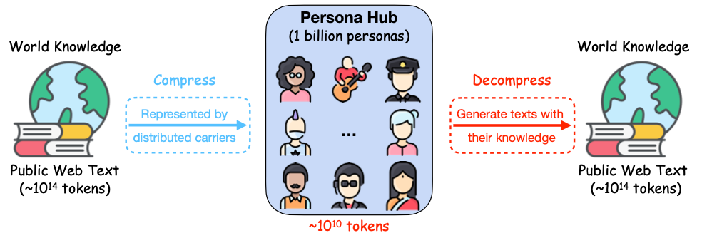 Persona Hub: The Methodology of Persona-Driven Data Synthesis | by Milani Mcgraw | The Deep Hub ...