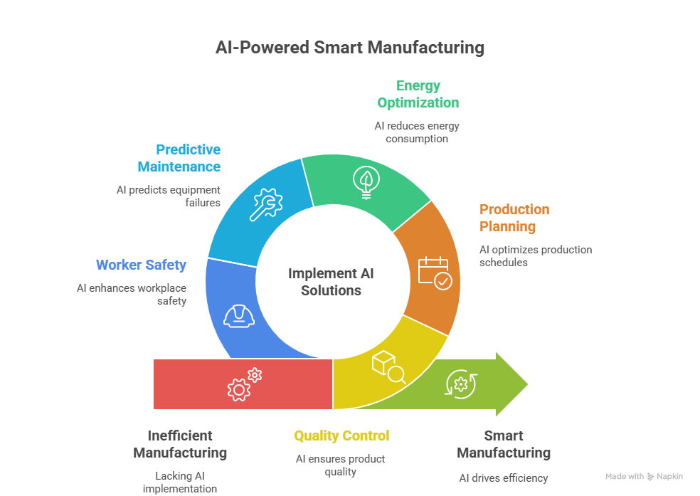 “AI Use Cases for Smart Manufacturing Leaders” | by Gulshan kumar | Nov ...