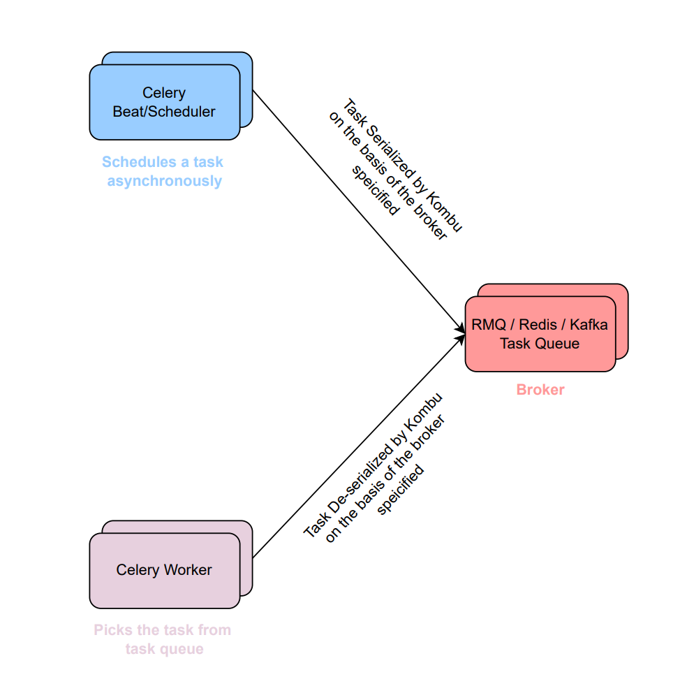Celery Demystified- Part 2: Getting Started with Celery Implementation | by Priyal Maheshwari ...