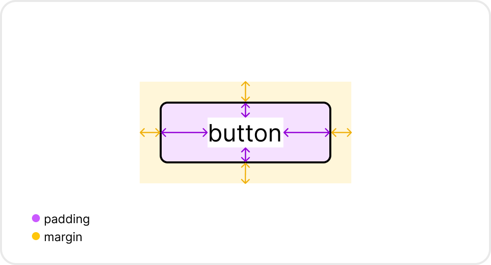 Margin And Padding Overview And Rules Medium